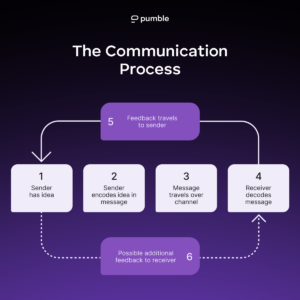 Communication Process: Steps, Elements & Improvement Tips