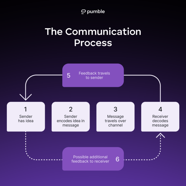 Communication Process: Steps, Elements & Improvement Tips