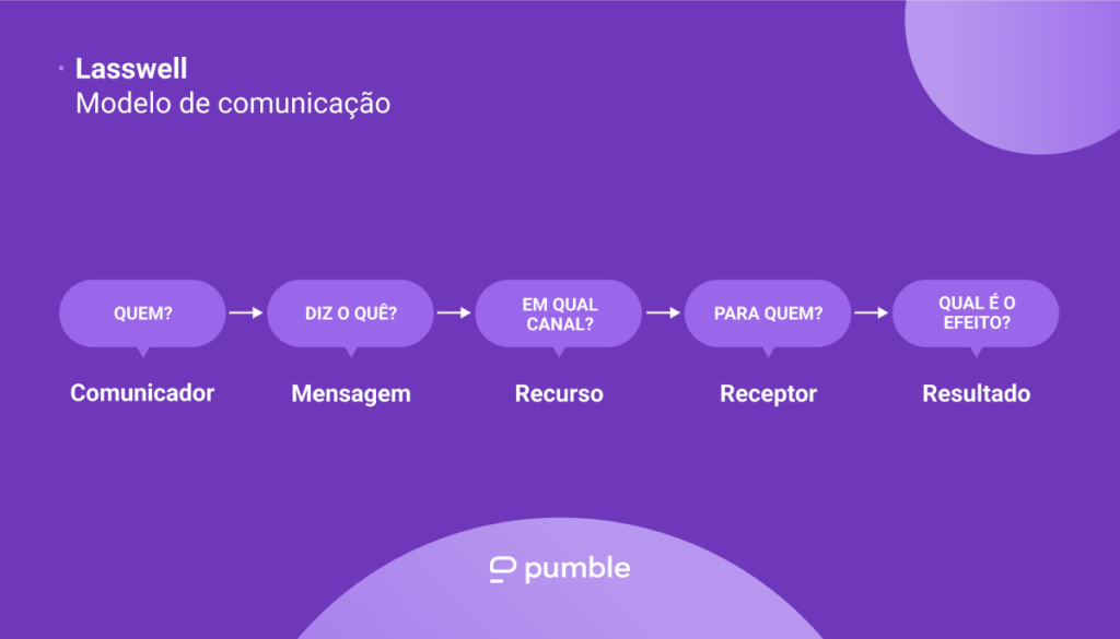 Modelos de Comunicação