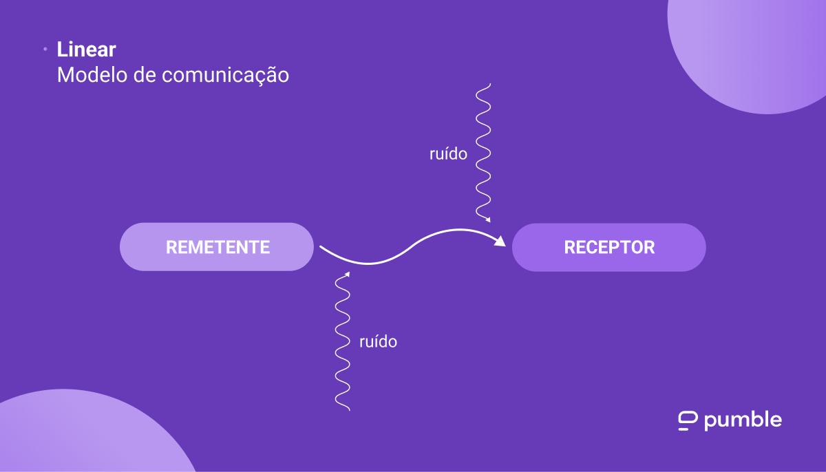 Modelos de Comunicação
