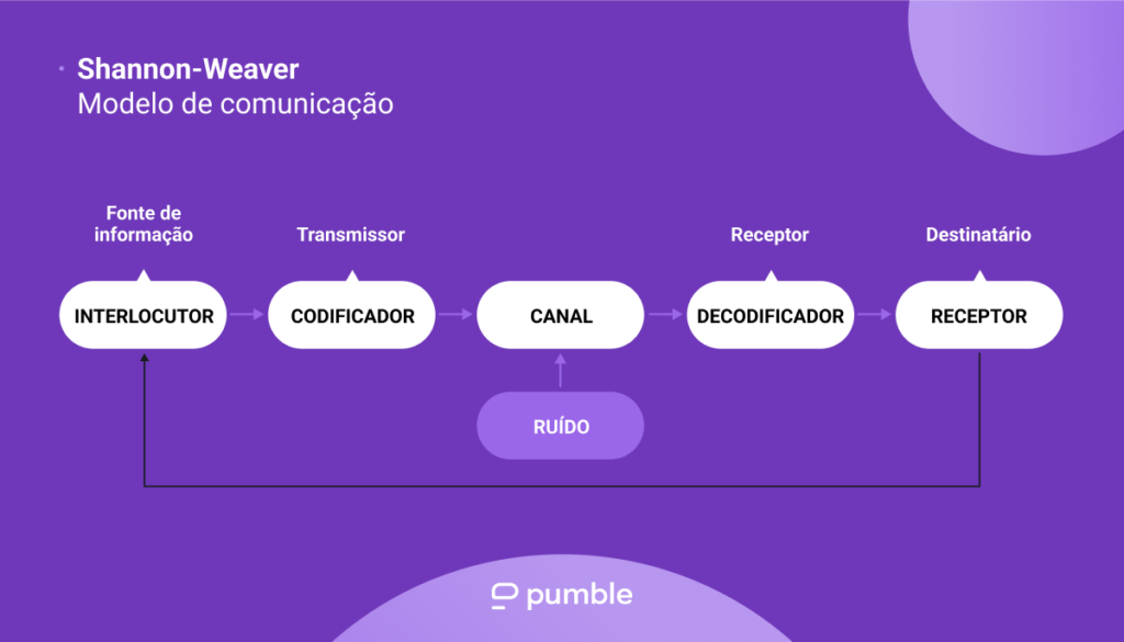 Modelos de Comunicação
