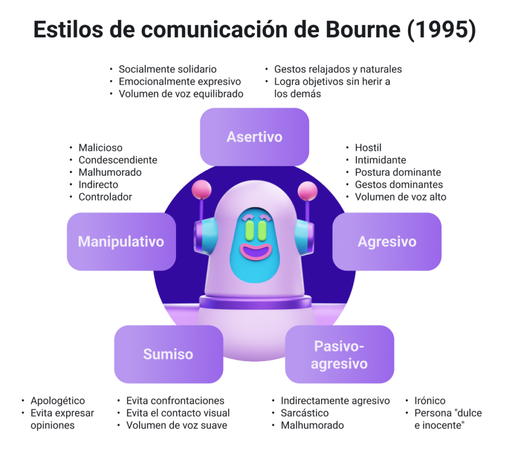 Estilos de comunicación