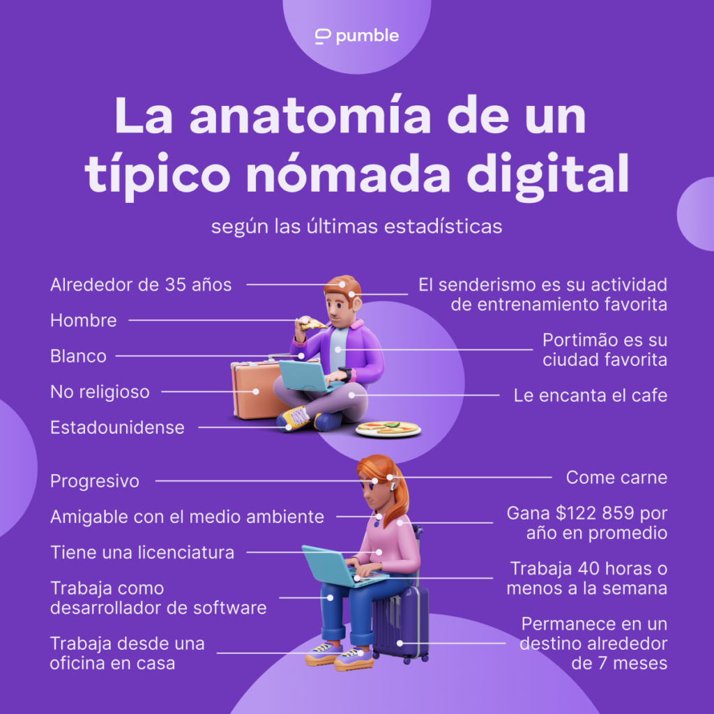 Estadísticas de nómadas digitales para 2024