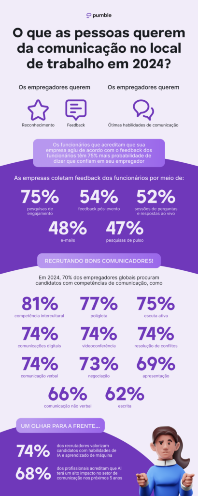 Workplace Communication Statistics in 2024