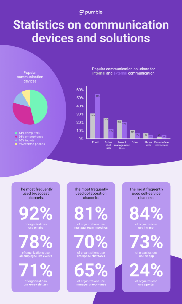 Workplace Communication Statistics in 2024