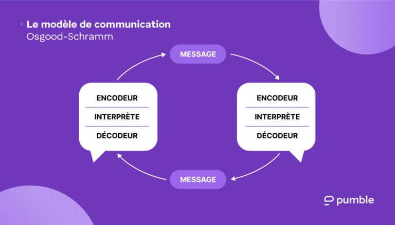 8 modèles de communication