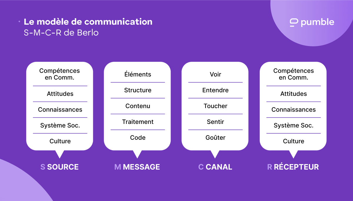 8 modèles de communication