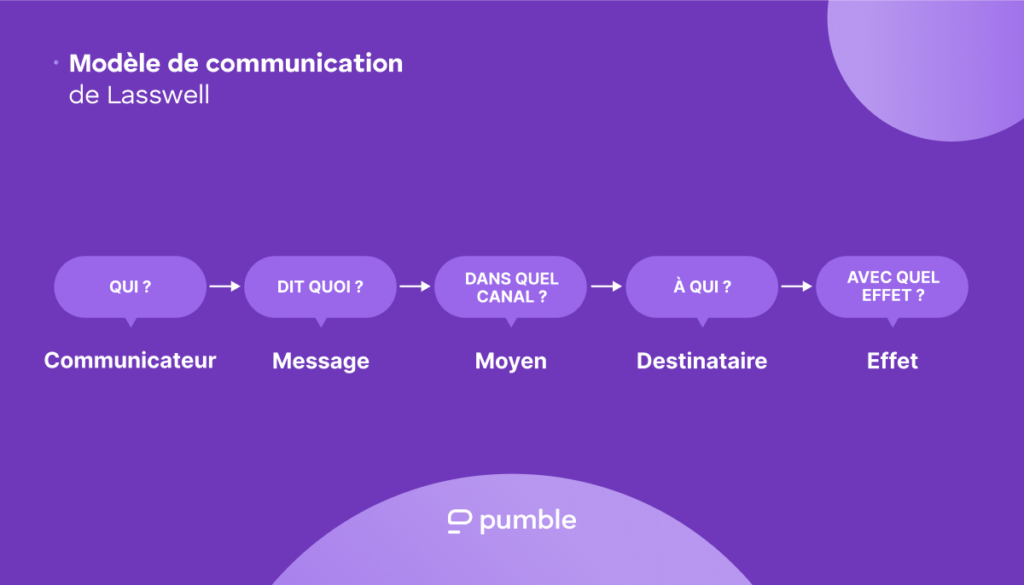 8 modèles de communication