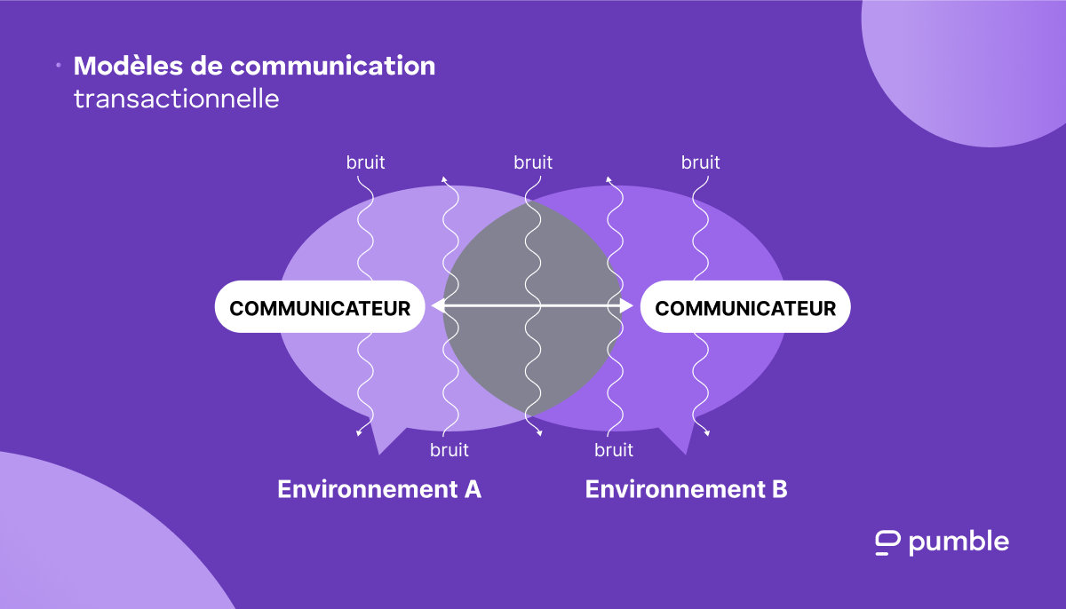 8 modèles de communication