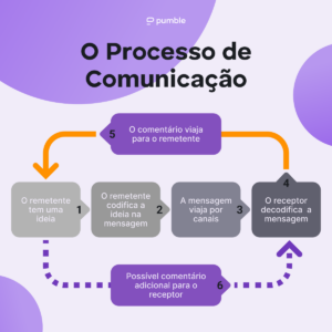 Communication Process: Definition, Steps, & Elements