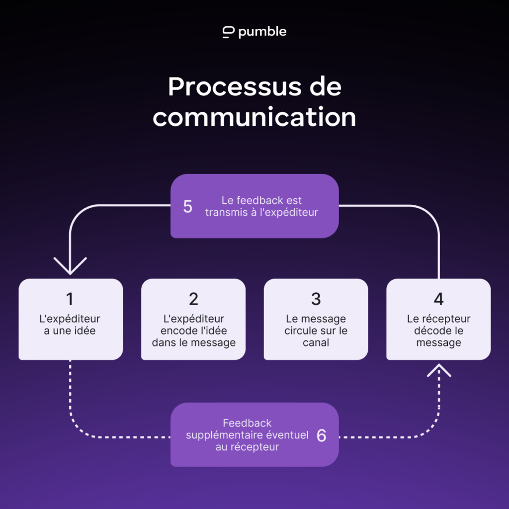 Processus de communication