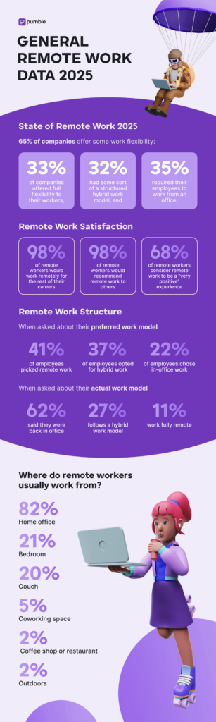 Remote Work Statistics 2025: Trends and Factors