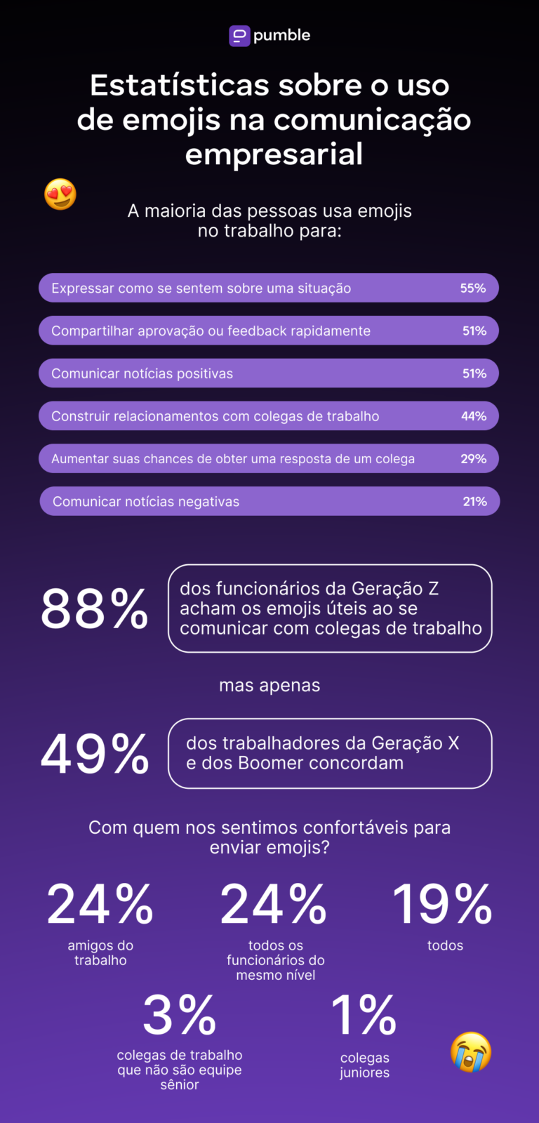 Estatísticas sobre o uso de Emojis Pumble