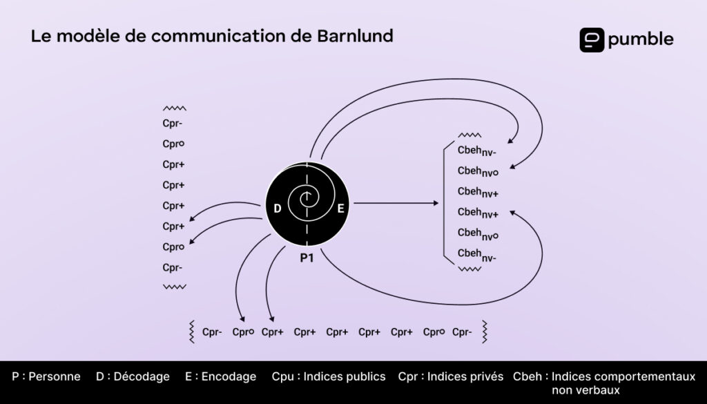 8 modèles de communication