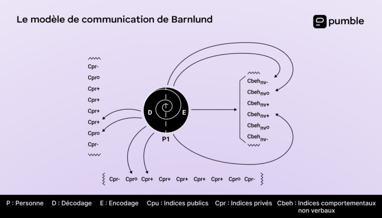 8 modèles de communication
