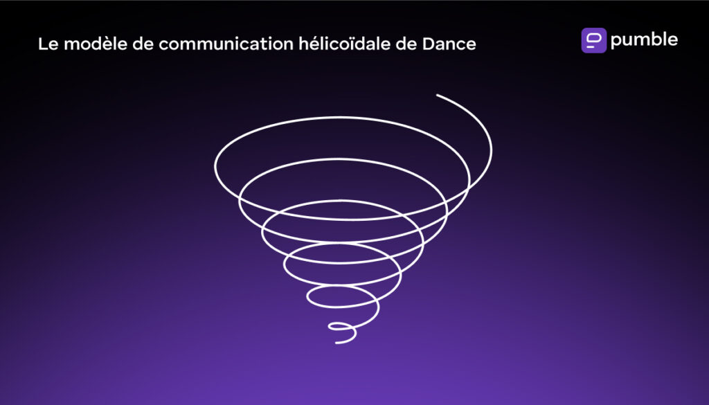 8 modèles de communication