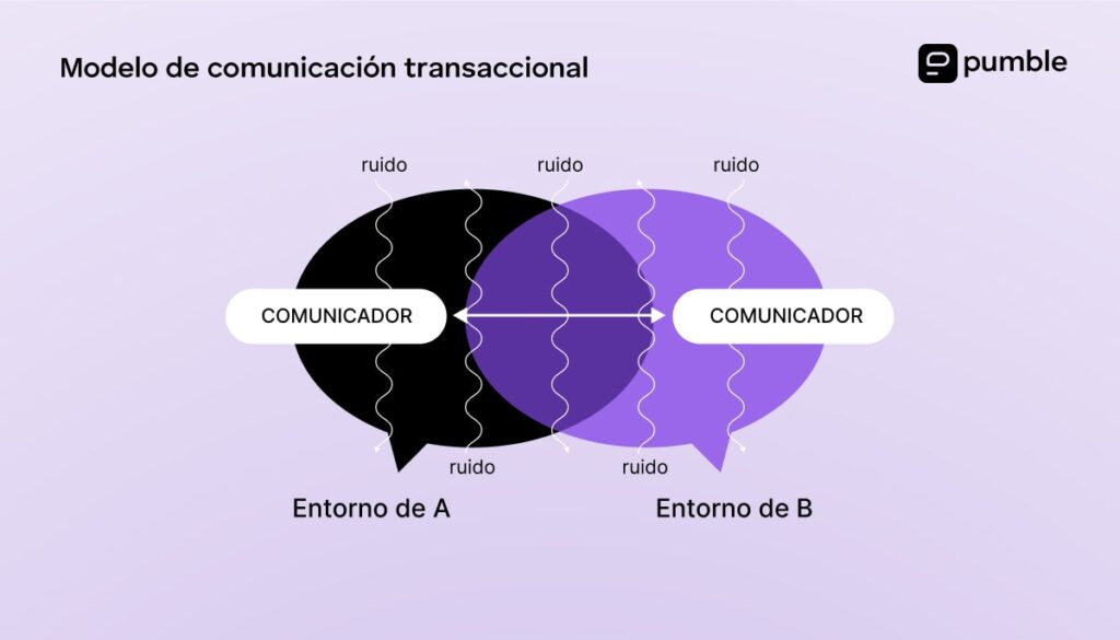 Los 8 modelos de comunicación: Qué son y cómo funcionan