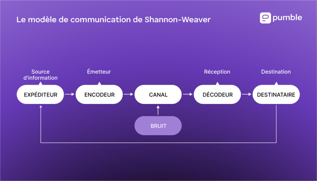 8 modèles de communication
