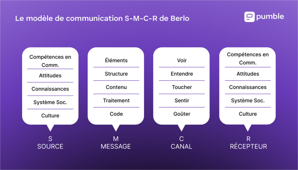 8 modèles de communication