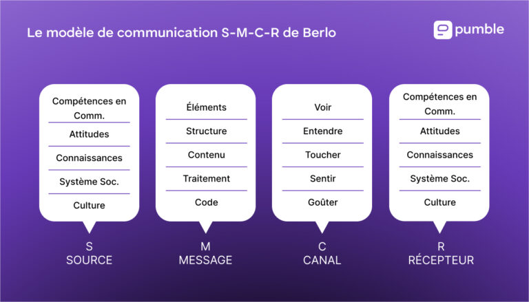 8 modèles de communication