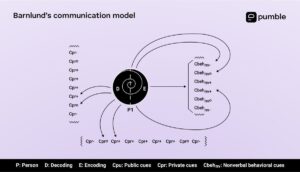 Transactional Models of Communication: Definition & Examples