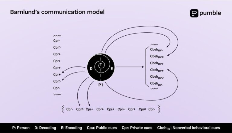 Transactional Models of Communication: Definition & Examples