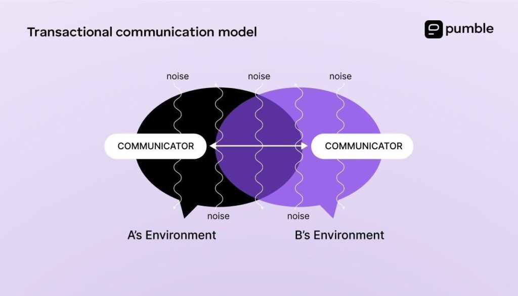 Transactional Models of Communication: Definition & Examples