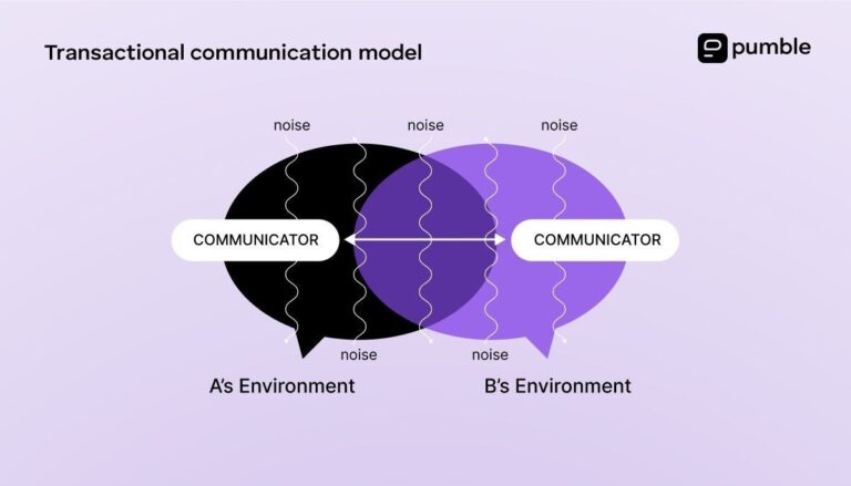 Transactional Models of Communication: Definition & Examples